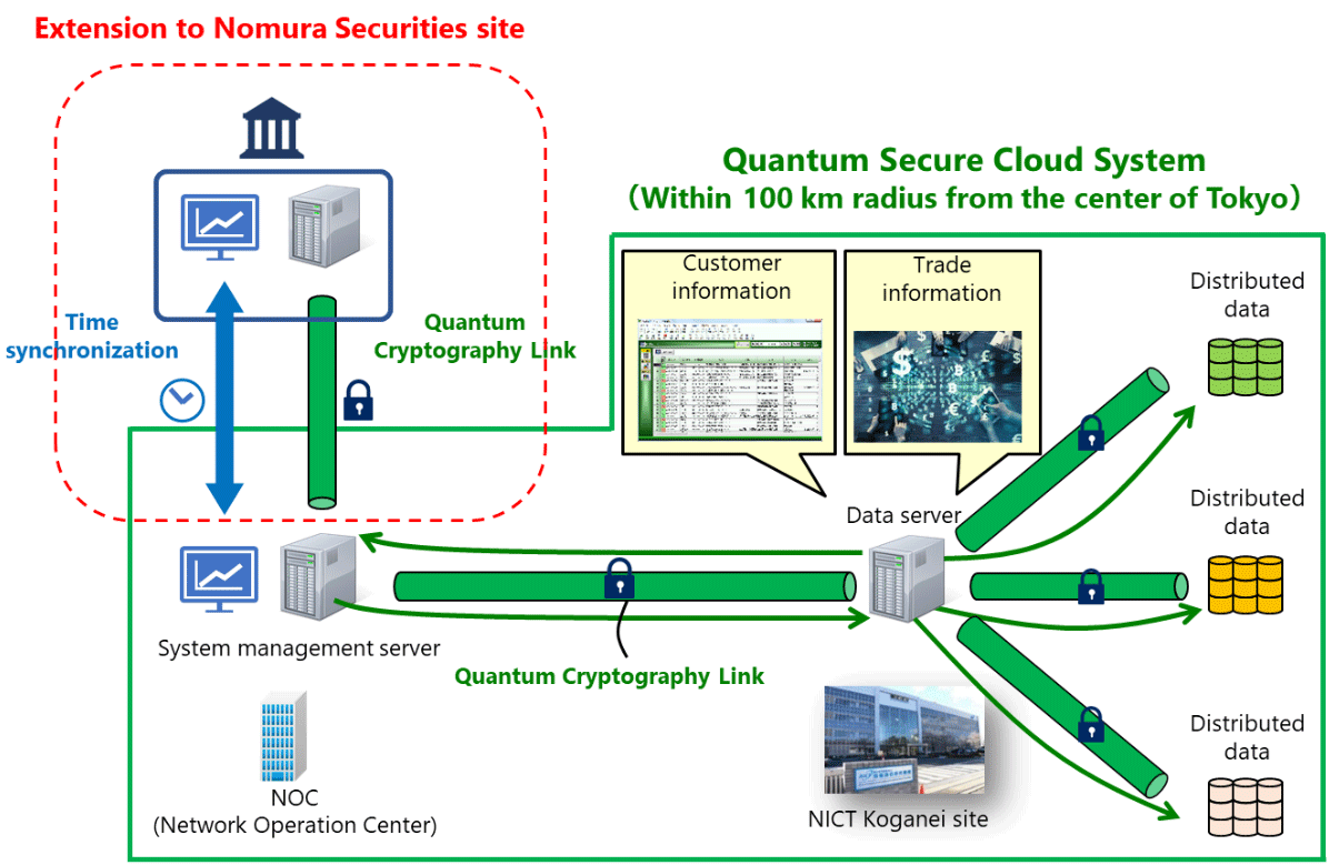 Beginning Joint Verification Tests on Quantum Cryptography Technology ...